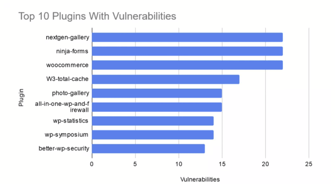 Website Hacking Statistics You Should Know In 2021 Patchstack