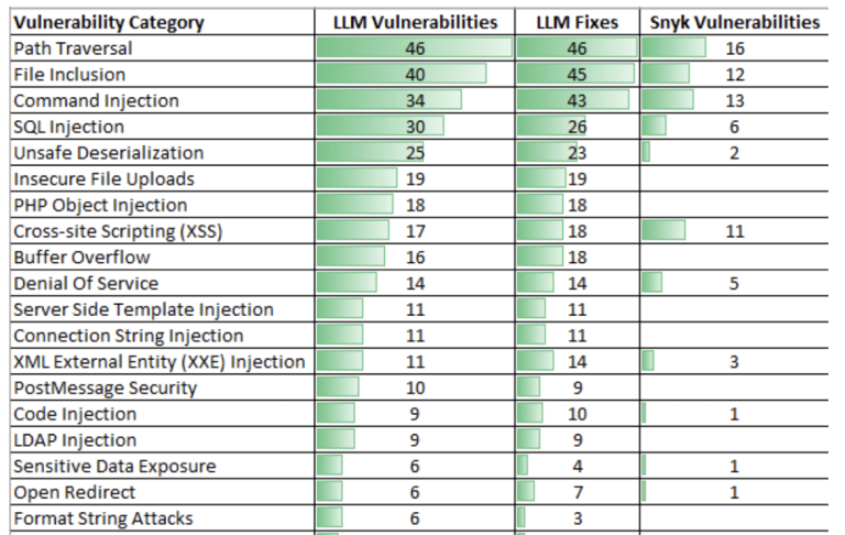 The Capabilities of Large Language Models in Executing/Preventing Cyber Attacks - Patchstack