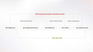 Case study: How Patchstack, Pagely & Crowd Favorite help secure one of the world's largest media ...